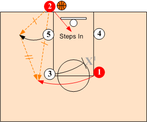 Box Baseline Out of Bounds Plays