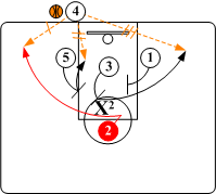 Baseline Out of Bounds Triangle Plays - Basketball Offensive Situations