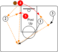 Baseline Out of Bounds Triangle Plays - Basketball Offensive Situations