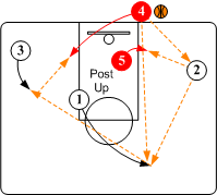 Baseline Out of Bounds Triangle Plays - Basketball Offensive Situations