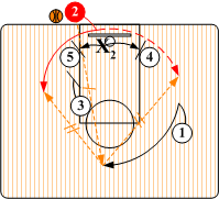 Baseline Out of Bounds Triangle Plays - Basketball Offensive Situations
