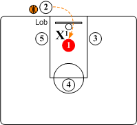Baseline Out of Bounds Triangle Plays - Basketball Offensive Situations