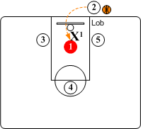 Baseline Out of Bounds Triangle Plays - Basketball Offensive Situations