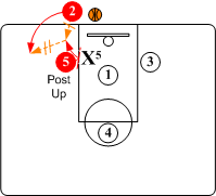 Baseline Out of Bounds Triangle Plays - Basketball Offensive Situations