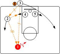 Baseline Out of Bounds Triangle Plays - Basketball Offensive Situations