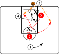 Baseline Out of Bounds Triangle Plays - Basketball Offensive Situations