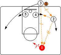 Baseline Out of Bounds Triangle Plays - Basketball Offensive Situations