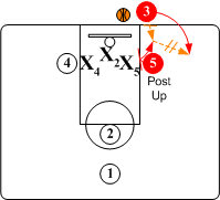 Baseline Out of Bounds Triangle Plays - Basketball Offensive Situations