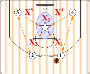 Attacking a Box & One Defense