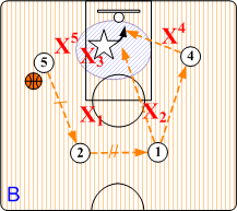 Attacking a Box & One Defense