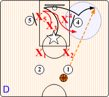 Attacking a Box & One Defense