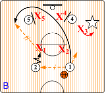 Attacking a Box & One Defense
