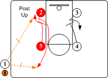 Box Sideline Basketball Out of Bounds Plays