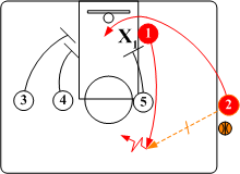 Line Aligment Sideline Basketball Out of Bounds Plays