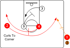 Line Aligment Sideline Basketball Out of Bounds Plays