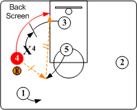 Stack Basketball Sideline Out of Bounds Plays