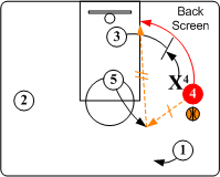 Stack Basketball Sideline Out of Bounds Plays