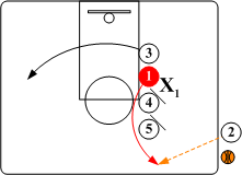 Stack Basketball Sideline Out of Bounds Plays