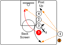 Stack Basketball Sideline Out of Bounds Plays